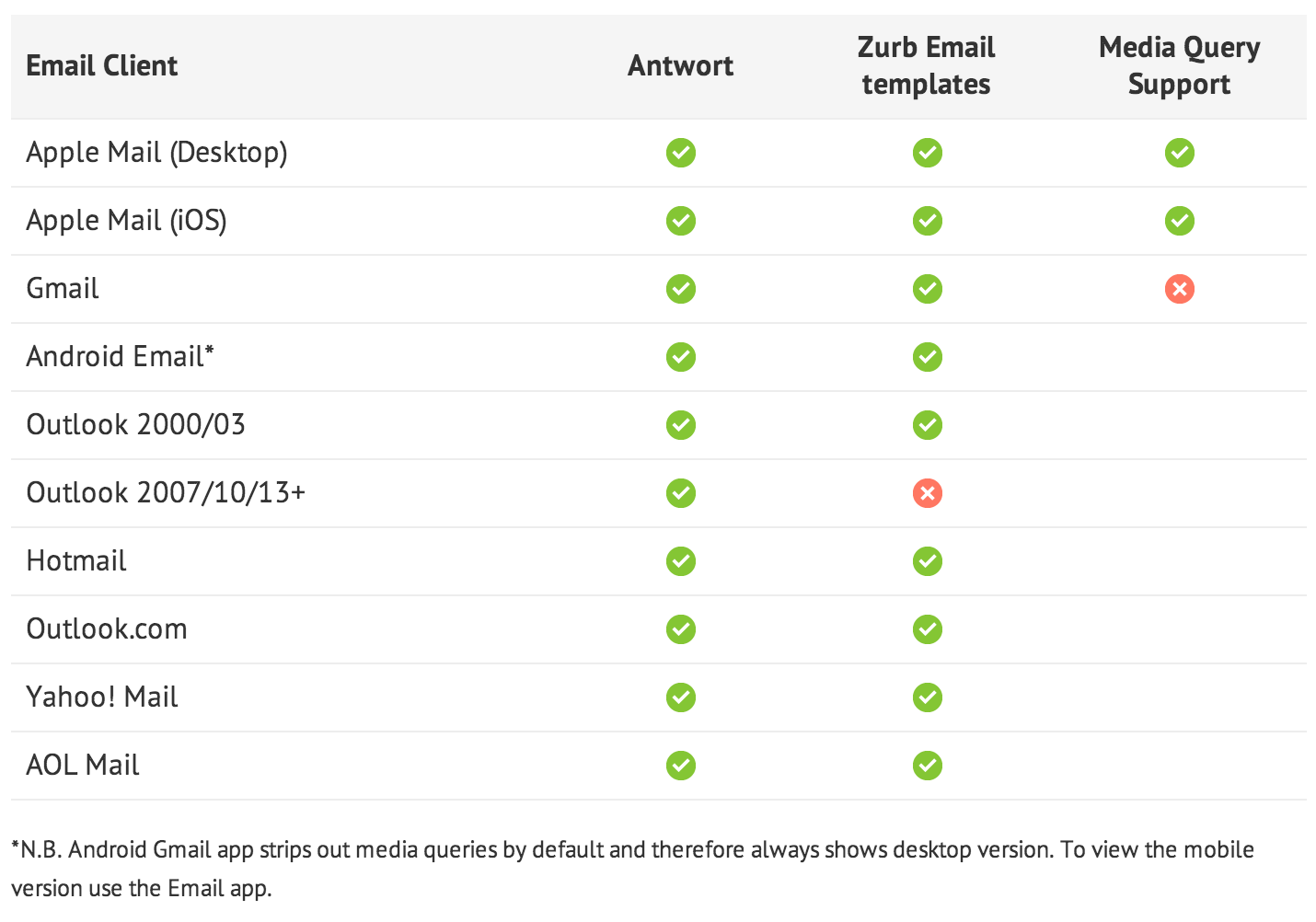 Responsive E-Mails for Magento - Openstream