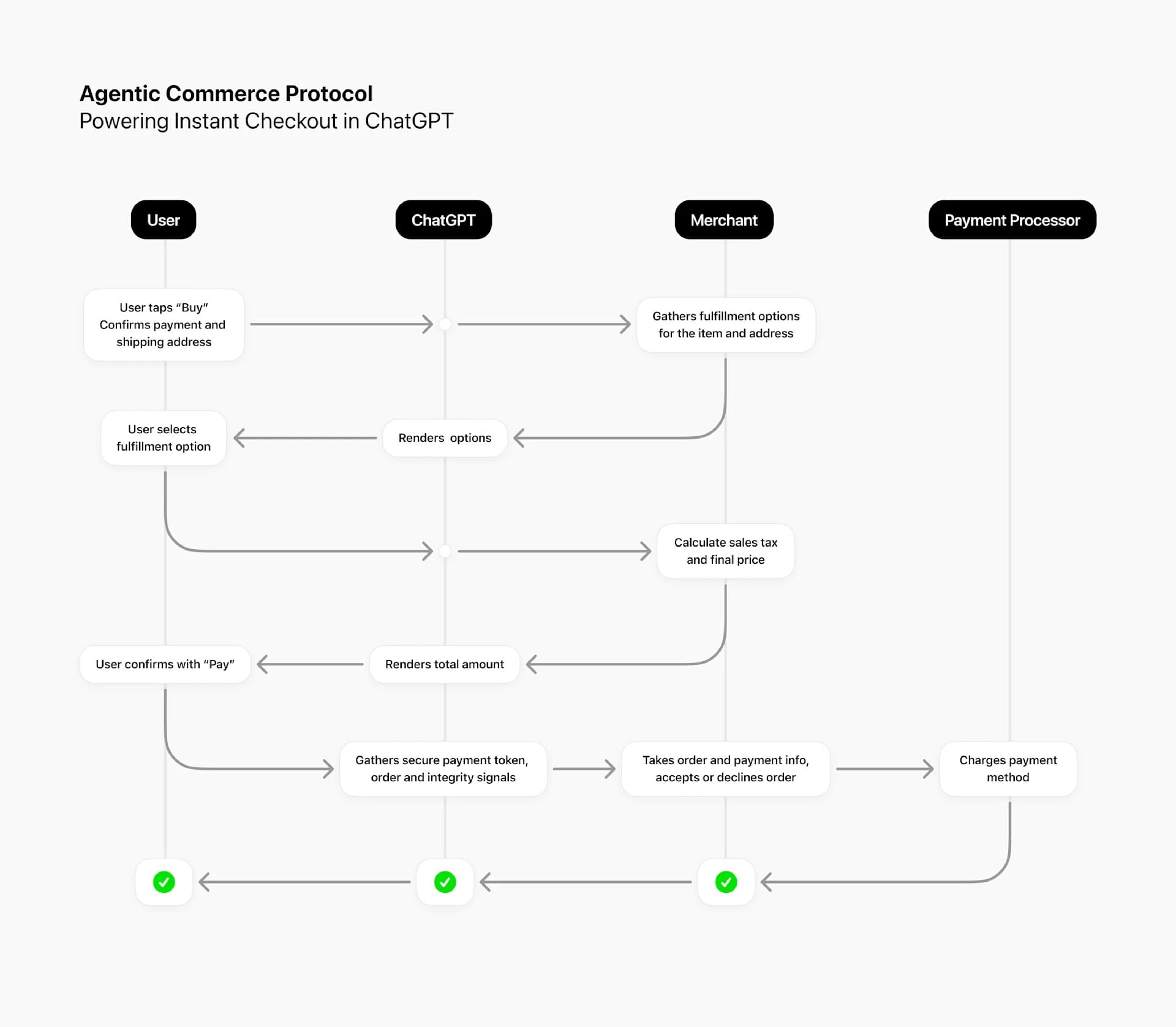 Agentic Commerce Protocol (ACP) und Shopify: Was Händler jetzt wissen ...